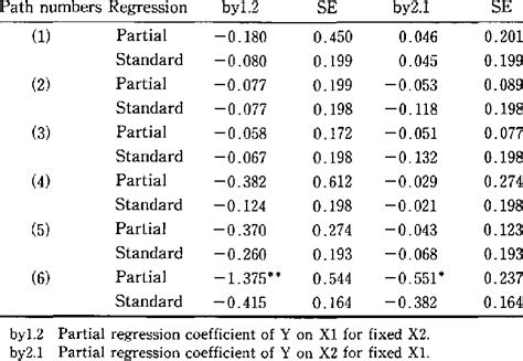 Partial And Standardized Linear Regression Coefficients Of Generation Download Scientific