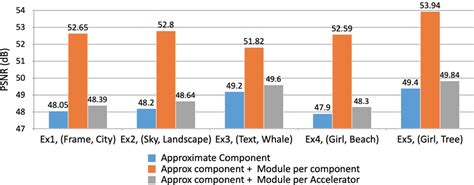 8 Output Quality Psnr Of Image Blending A Without Error Download Scientific Diagram
