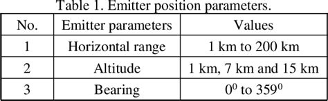 Table 1 From Position Estimation Error Performance Model For A Minimum
