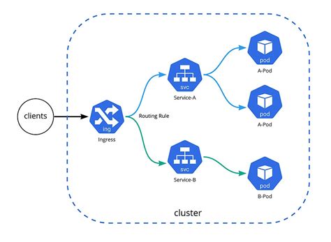 Ncp Nks로 개발환경 구성하기 Chapter 4 Service Ingress Ingress Controller를