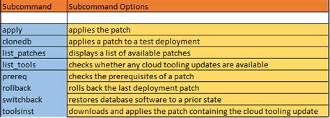 Administering Oracle Database Cloud Service Using Dbaascli Utility
