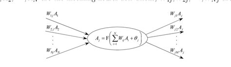 1 Multi Layer Perceptron Activation Function After Stergiou And