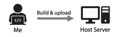 Deploying Hugo Using Github Webhook Luyan Yu