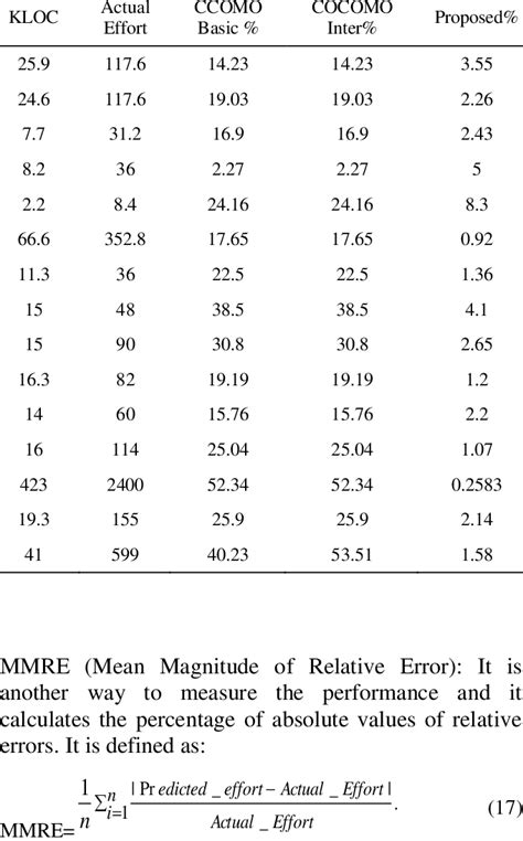 Effort Variance By Different Models Data Of 15 Projects Out Of 93