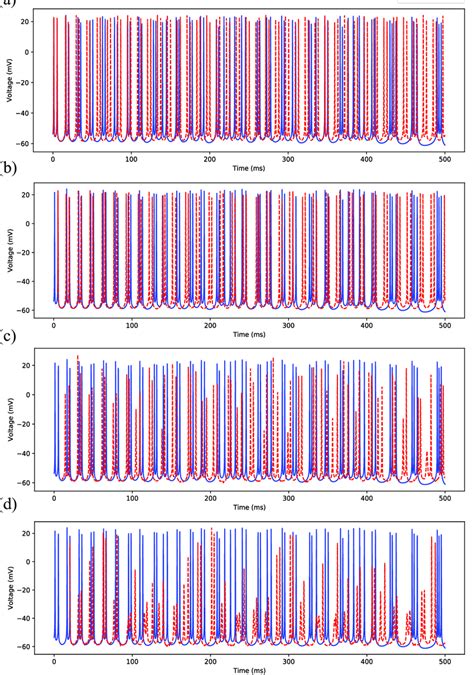 Comparison Of Predicted Membrane Potential Traces By The Deep Lstm Download Scientific Diagram
