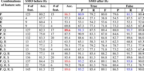 The ROC And PRC Areas Download Table