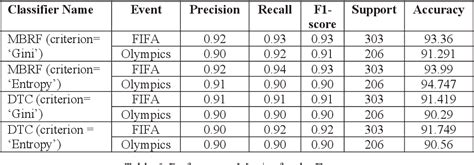 Table 1 From A Modified Boosted Ensemble Classifier On Location Based