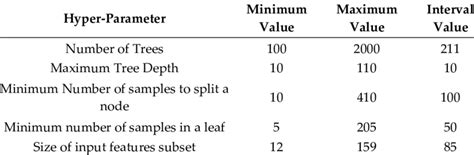 The Minimum Maximum And Interval Values Of The Linear Distribution