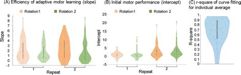 The Plots Of Participants Slope A And Intercept B Of Log Linear Download Scientific