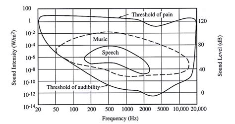 Dsp디지털신호처리 Sampling And Quantization Jung Yuchuls Blog