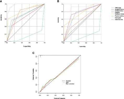 A The Roc Curves Of Predictive Factors And Nomograms For Predicting