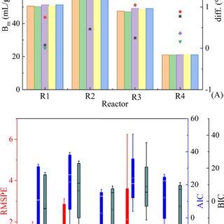 Criteria For Analysis Of The Best Fit Of The Models To The Experimental Download Scientific