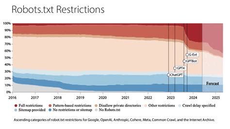 Online Publishers Crack Down On Ai Training Data Access