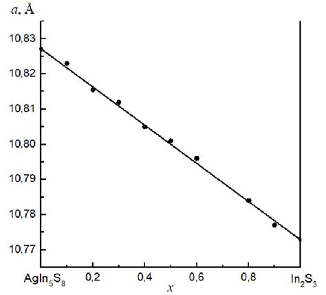 Dependence Of The Unit Cell Parameter A On The Composition X Of The In