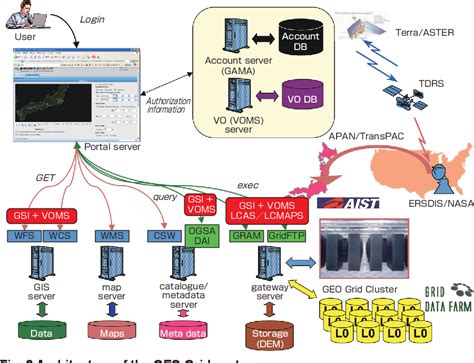 Figure 2 From Design And Implementation Of The Geo Grid Semantic Scholar