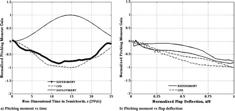 Experimental And Predicted Unsteady Pitching Moment For A S903 Airfoil Download Scientific