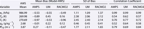 Mean Biases Their Standard Deviations Sd And Correlation