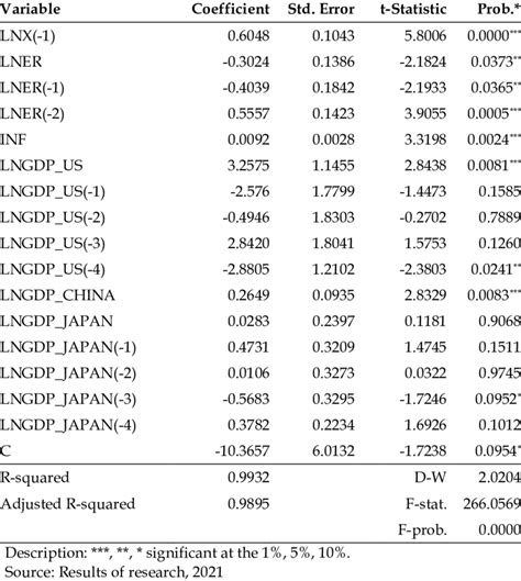 Results Of Estimation Model Ardl Download Scientific Diagram