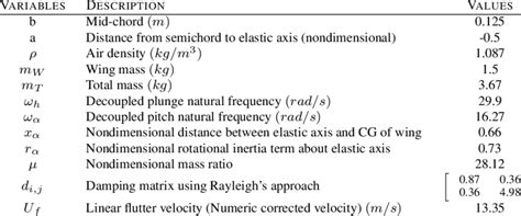 Experimental Values Used For The Numerical Model Download Table