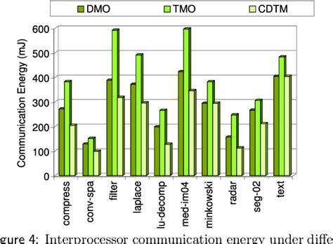 figure 1 from selective code data migration for reducing communication