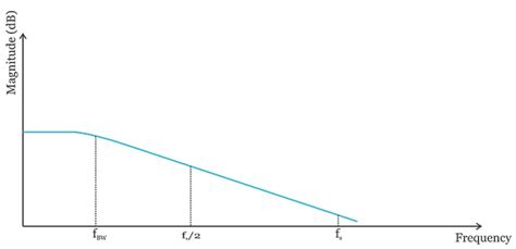 Understanding Digital Oscilloscope Sample Rate And Analog Bandwidth Specs Technical Articles