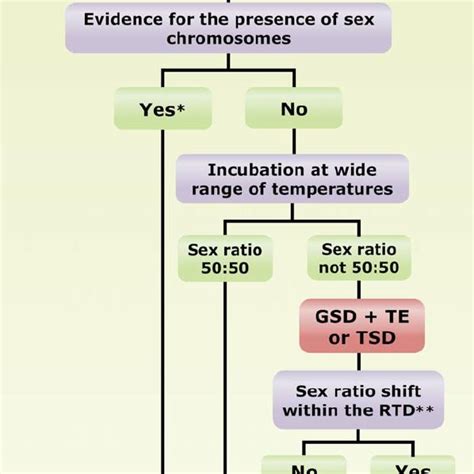 PDF Temperature Dependent Sex Determination In Fish Revisited Prevalence A Single Sex Ratio