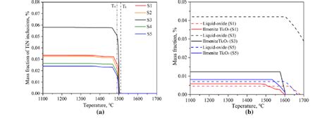 Predicted Tin A And Oxide Inclusions B In Different Samples