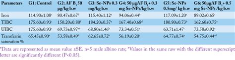 Levels Of Serum Iron Profile Iron Tibc Uibc Ugdl And Transferrin