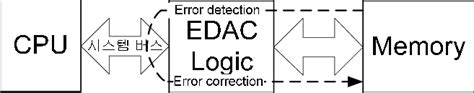 Auto Error Detection And Correction Logic Download Scientific Diagram