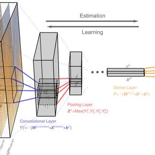 PDF Improving Precipitation Estimation Using Convolutional Neural Network