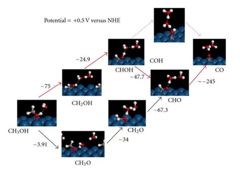 Dft Calculated Potential Dependent Reaction Paths For The Oxidation Of Download Scientific