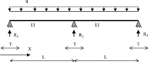 Schematic Of The Problem Ie A Two Span Continuous Beam Of Length 2