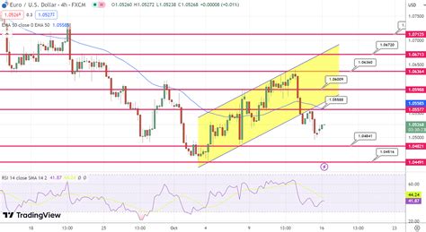 Eurusd Analysis Dynamics Amid A Softening Us Dollar Forex News By Fx Leaders