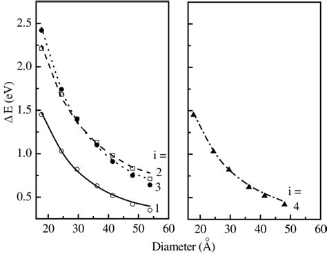 The Variation In E With Respect To Diameter D Of The Particle For