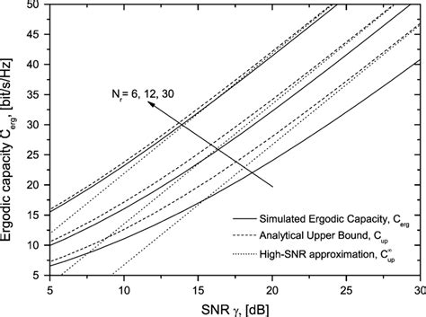 Simulated Ergodic Capacity Analytical Upper Bound And High Snr Bound