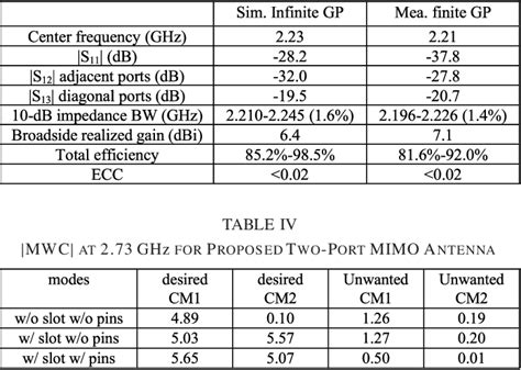 Figure 19 From Design Of Low Profile Compact Mimo Antenna On A Single Radiating Patch Using
