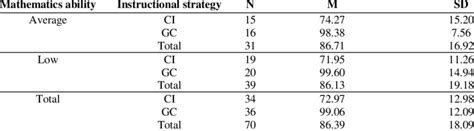 Means And Standard Deviations For Level Of Metacognitive Awareness
