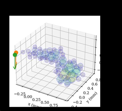 Selected 3d Plots Of The Electron Tracks At Various Energies Drift