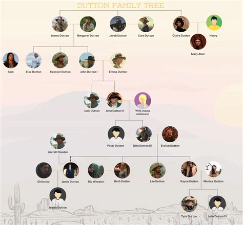 Yellowstone Dutton Family Tree Diagram