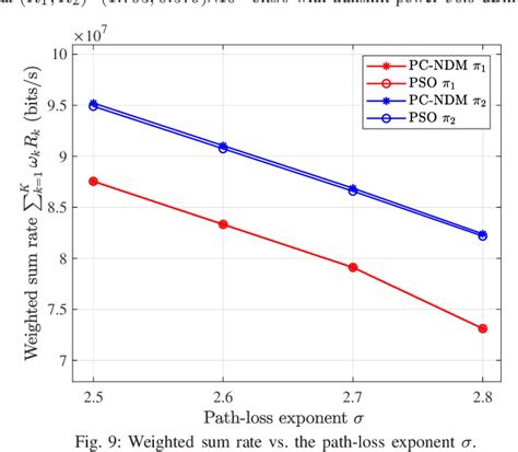 Figure 9 From Capacity Analysis And Throughput Maximization Of Noma With Nonlinear Power