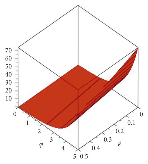 A The Exact And Approximate Solution At δ1 And B Second Fractional