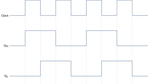 master slave jk flip flop computer organization and architecture