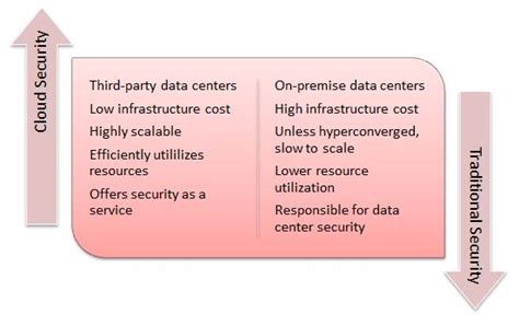 Cloud Computing Security Datamation