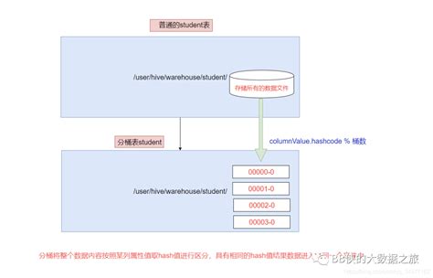 大数据分析利器之hive 二 ：hive的动态分区、静态分区和分桶表 墨天轮