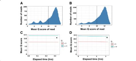 Quality Metrics Of Two Minion Sequencing Runs Mean Read Based Quality Download Scientific