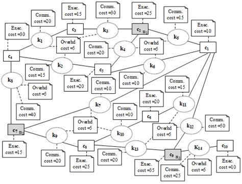 performance evaluation of distributed system using spn intechopen