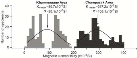The Histogram Showing The Distribution Of Magnetic Susceptibility Of