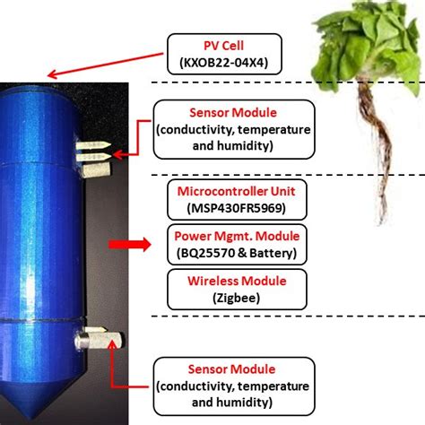 Iot Sensor Node System Structure Download Scientific Diagram