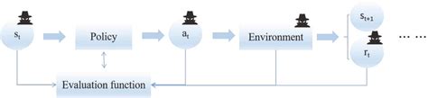 The Objects Of Attacks Defenses And Their Impacts On The Reinforcement