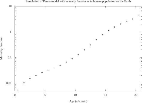 Simulated Mortality Function For The Asexual Penna Model With 32 Bits